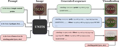 Figure 3 From Towards Unified Scene Text Spotting Based On Sequence