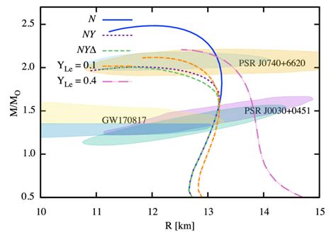 4 Gravitational Mass Versus Radius For Non Rotating Download