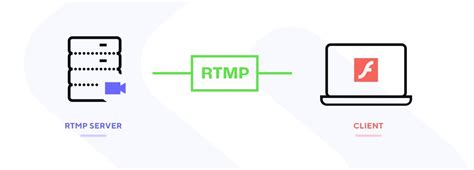 Rtmp And Its Role In Video Delivery