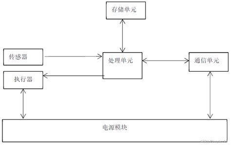 第2章 物联网体系架构物联网体系架构图csdn Csdn博客 第2章 物联网体系架构物联网体系架构图csdn Csdn博客