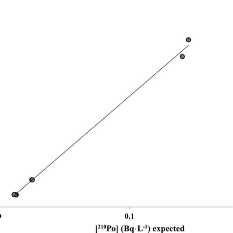 ²¹⁰po Recovery Results For Spiked Water Samples After Cus Download