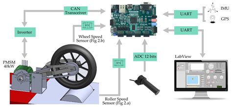 sensors free full text low cost fpga based electronic control unit