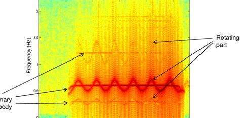 2 Micro Doppler Return From A Simulated Rotating Point Download Scientific Diagram