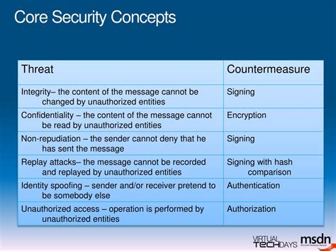 Ppt Secure Services Using Wcf Powerpoint Presentation Free Download Id922617