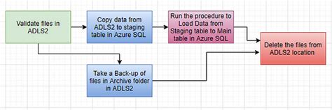 Azure Data Factory — Data Pipeline To Move Files From Adls Gen2 To