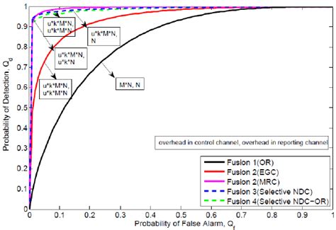 Comparison Of Different Fusion Schemes At Bs Download Scientific Diagram