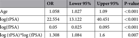 Different Models Used For Discriminating Between PCa And BB Patients Download Scientific