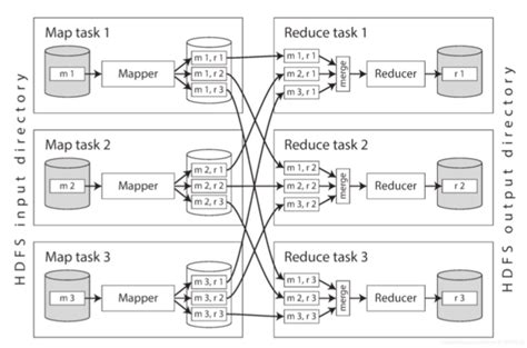 《数据密集型应用系统设计》读书笔记——第三部分 派生数据（一）派生数据预生成 Csdn博客