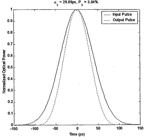 High Rms Pulsewidth Reduction Obtained For Two Segments Of Pmf With