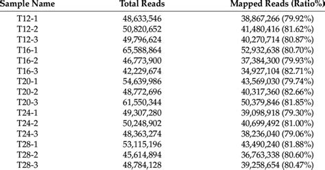 statistical summary of rna seq read and reference sequence comparison
