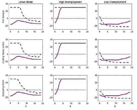 1 Tests Of Instrument Relevance Across States Of Slack For Triple Lasso Download Scientific