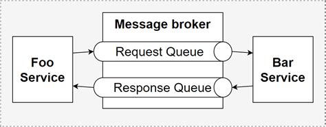 Adopting Asynchronous Messaging With Azure Service Bus By Jamahl Carter The Startup Medium