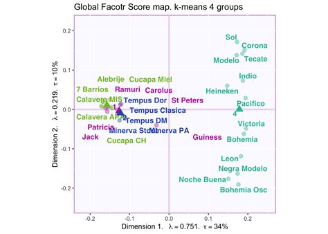 Chapter 8 Distatis Multivariate Statistical Analysis Using R