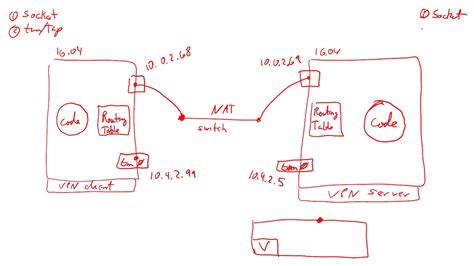 Vpn Tun Tap And Sockets Routing Tunnels And Tls Youtube