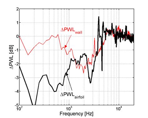 6 Sound Power Reduction Due To The Sawtooth Trailing Edge λ H 0 6 Download Scientific Diagram