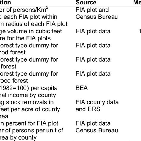 Univariate Statistics Of The Variables And Their Description Download Table
