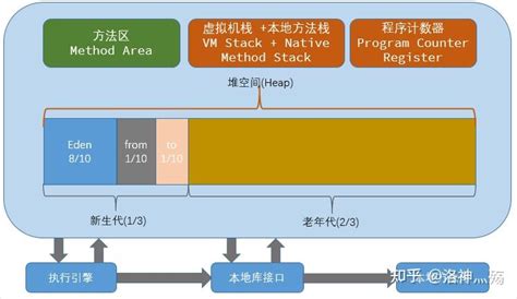 【深入浅出jvm原理及调优】「搭建理论知识框架」全方位带你认识和了解java虚拟机的特性和本质 知乎