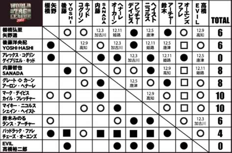 新日本プロレス・試合結果・2022122・wtl2022＆sjtl2022・九日目【オープニングvtr】 十人十色プロレス日和（新）