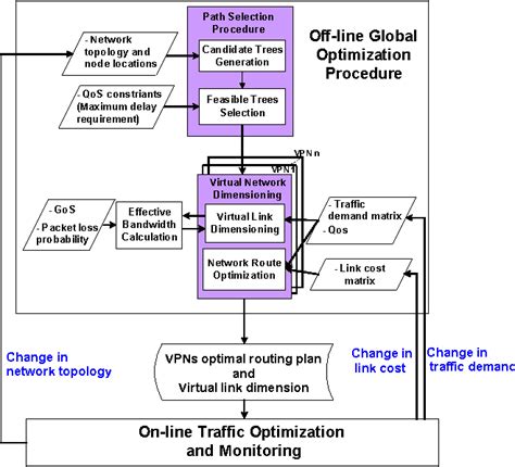 Figure 1 From Qos Based Virtual Private Network Design For An Mpls Network Semantic Scholar