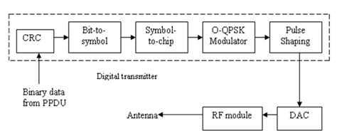 Detailed Block Diagram Of The Proposed Zigbee Digital Transmitter Download Scientific Diagram