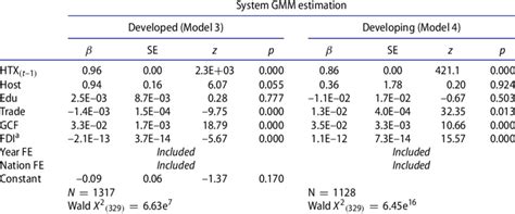 Regression Results From The System Gmm Specification Download