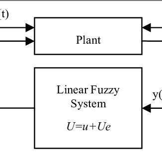14 Block Diagram Of Fuzzy Model Simulation Download Scientific Diagram