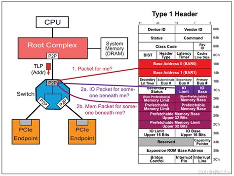 pcie tlp路由 pcie tlp csdn博客