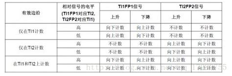Stm32——编码器测速原理及stm32编码器模式龙邱512编码器stm32历程 Csdn博客 Stm32——编码器测速原理及stm32编码器模式龙邱512编码器stm32历程 Csdn博客