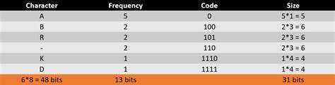 Huffman Coding Algorithm Efficient Data Compression Computer Geek