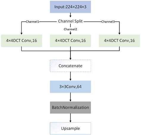 Frequency Domain Feature Extraction Sub‐network Download Scientific Diagram