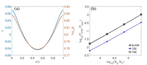 A Free Surface Elevation ηx And Log 10 µx For The Case λh 1
