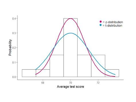 T Distribution What It Is And How To Use It With Examples Data Form Standard Deviation