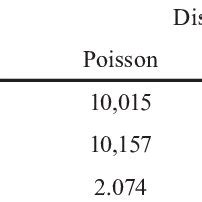Comparing The Poisson And Negative Binomial Distributions Source Authors Download