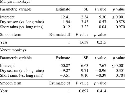 Parameter Estimates Of Generalized Additive Models To Describe Annual
