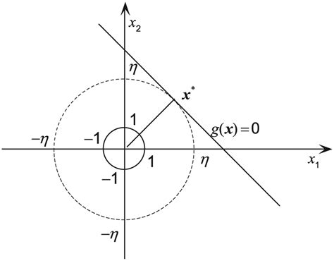 diagram of reliability index based on two dimensional ellipsoidal model