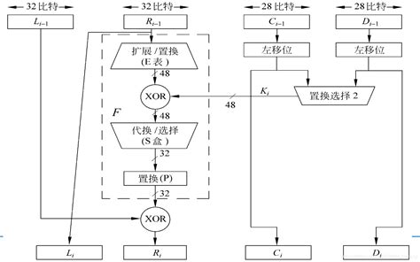 第二十一讲 Des的轮函数及密钥编排des轮函数有哪些操作组成 Csdn博客 第二十一讲 Des的轮函数及密钥编排des轮函数有哪些操作组成 Csdn博客