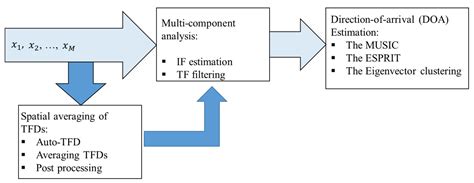 An Overview Of Direction Of Arrival Estimation Methods Using Adaptive