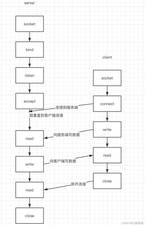 Socket通信基础讲解及示例 Csocket通信c语言 Csdn博客