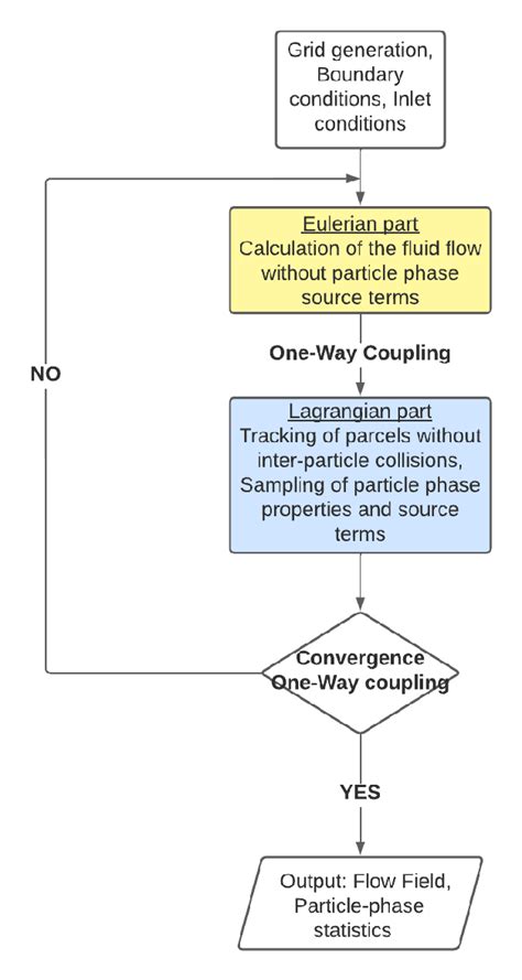 36 Calculation Pipeline For The One Way Gas Particle Coupling