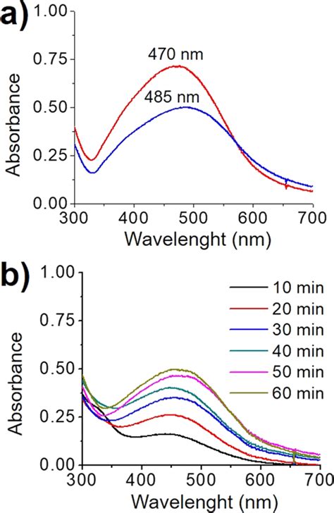 A Uvvis Spectra Of Ag Spheres In Different Volumetric Proportions 101
