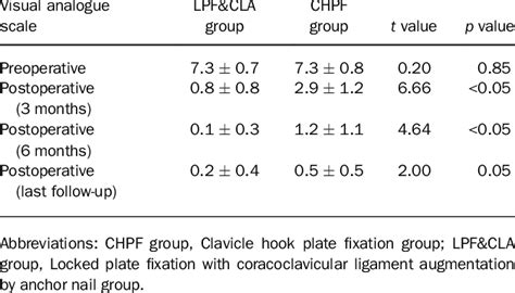Visual Analog Scale Before And After Surgery Download Scientific Diagram