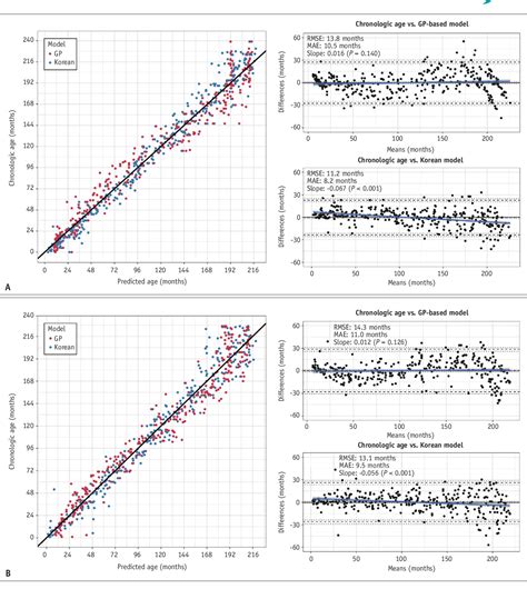 Figure 3 From Bone Age Assessment Using Artificial Intelligence In