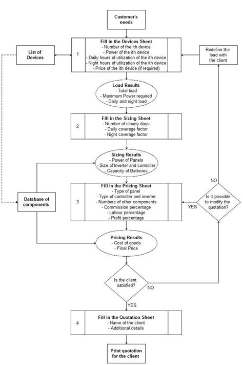 1 Ve Sizingandpricing Logical Block Scheme Download Scientific Diagram