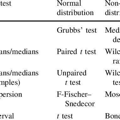 Comparing Parametric And Nonparametric Tests Download Table