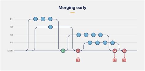 How To Avoid And Resolve Merge Conflicts In Your Salesforce Cicd Pipeline Gearset