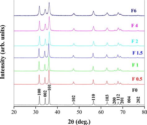 Structural And Optical Properties Of Sol Gel Derived Nanocrystalline Fe Doped Zno Journal Of
