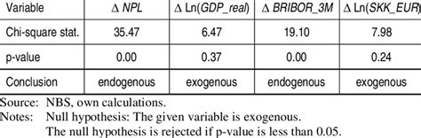 Granger Causality Test For The Vector Error Correction Model Download