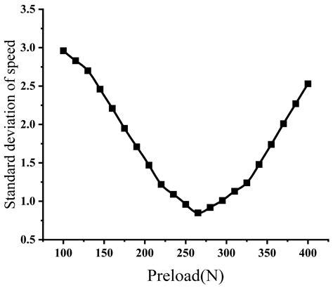 Preload Multi Objective Optimization Method For Ultrasonic Motors Based On Nsga Ii