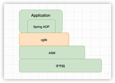 面试官cglib为什么不能代理private方法 HeapDump性能社区