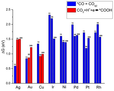 First Principles Modeling In Heterogeneous Electrocatalysis